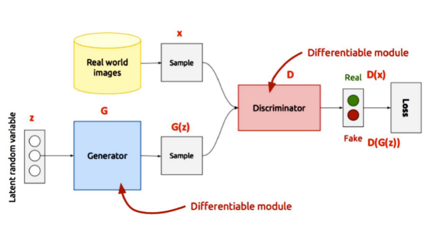 GitHub - kevin-jatin-vora/GAN: Our primary aim is to train a GAN model ...