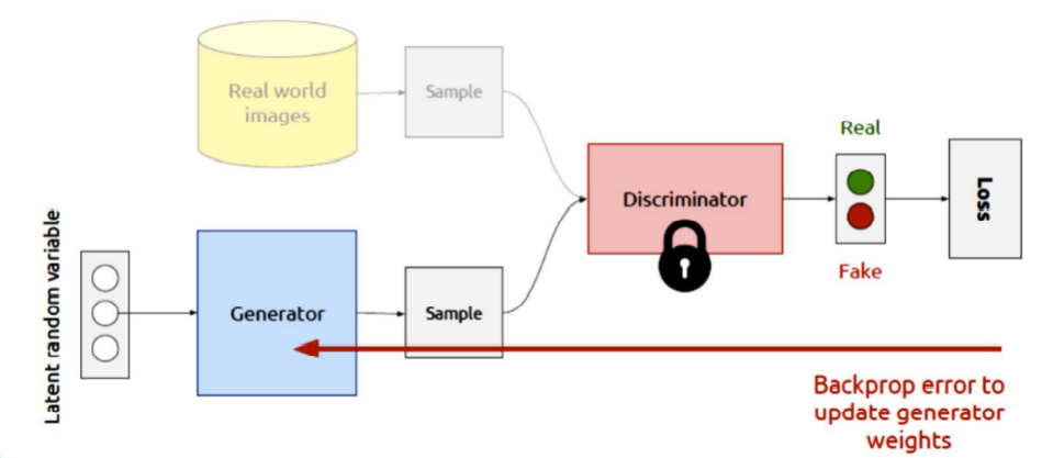 GitHub - kevin-jatin-vora/GAN: Our primary aim is to train a GAN model ...