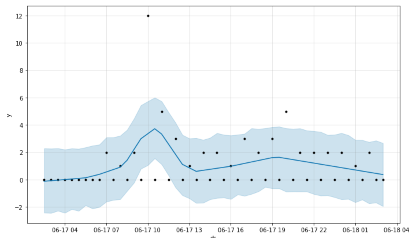 hyper-parameter for confidence interval · Issue #578 · facebook/prophet ...