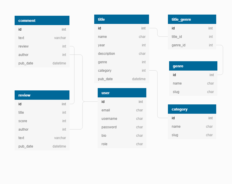 GitHub - dangerousmonk/yamdb_final: REST API that allows to leave reviews and give rating for ...