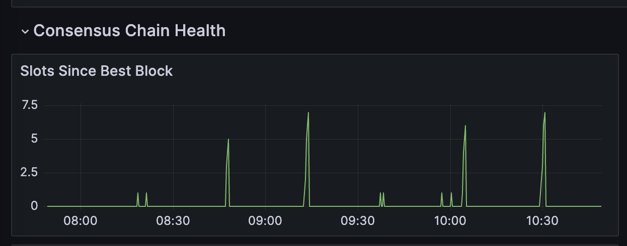 Beacon Chain Lags Behind Frequently When Running The Latest `tree States` Branch · Issue 4521