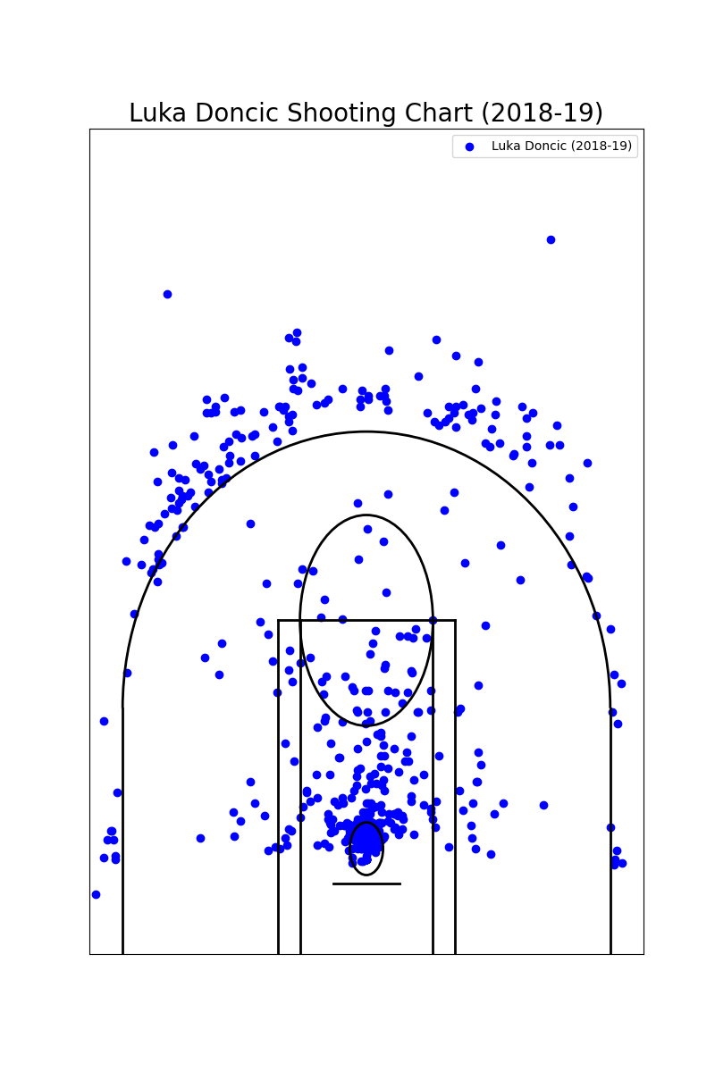 GitHub - Michael-Pantoja/ShotChartGenerator: Using Python and the NBA ...