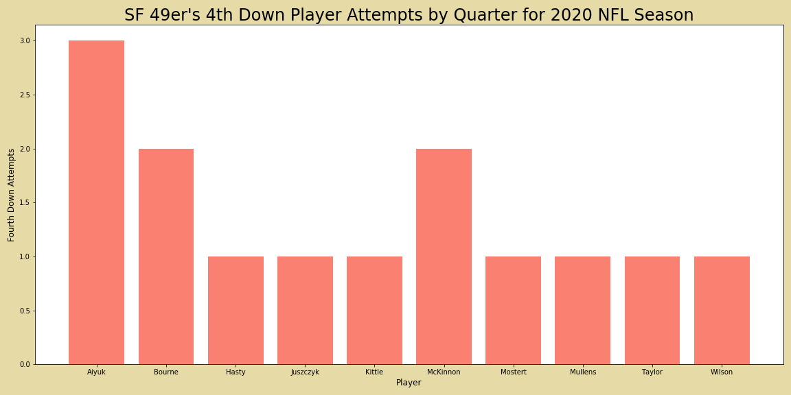 GitHub - Michael-Pantoja/49er-Fourth-Down-Conversion: Taking a look at ...