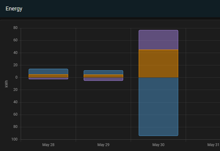 Energy Dashboard suddenly inverts its color scheme and reports fake energy spikes · Issue #16682 ...