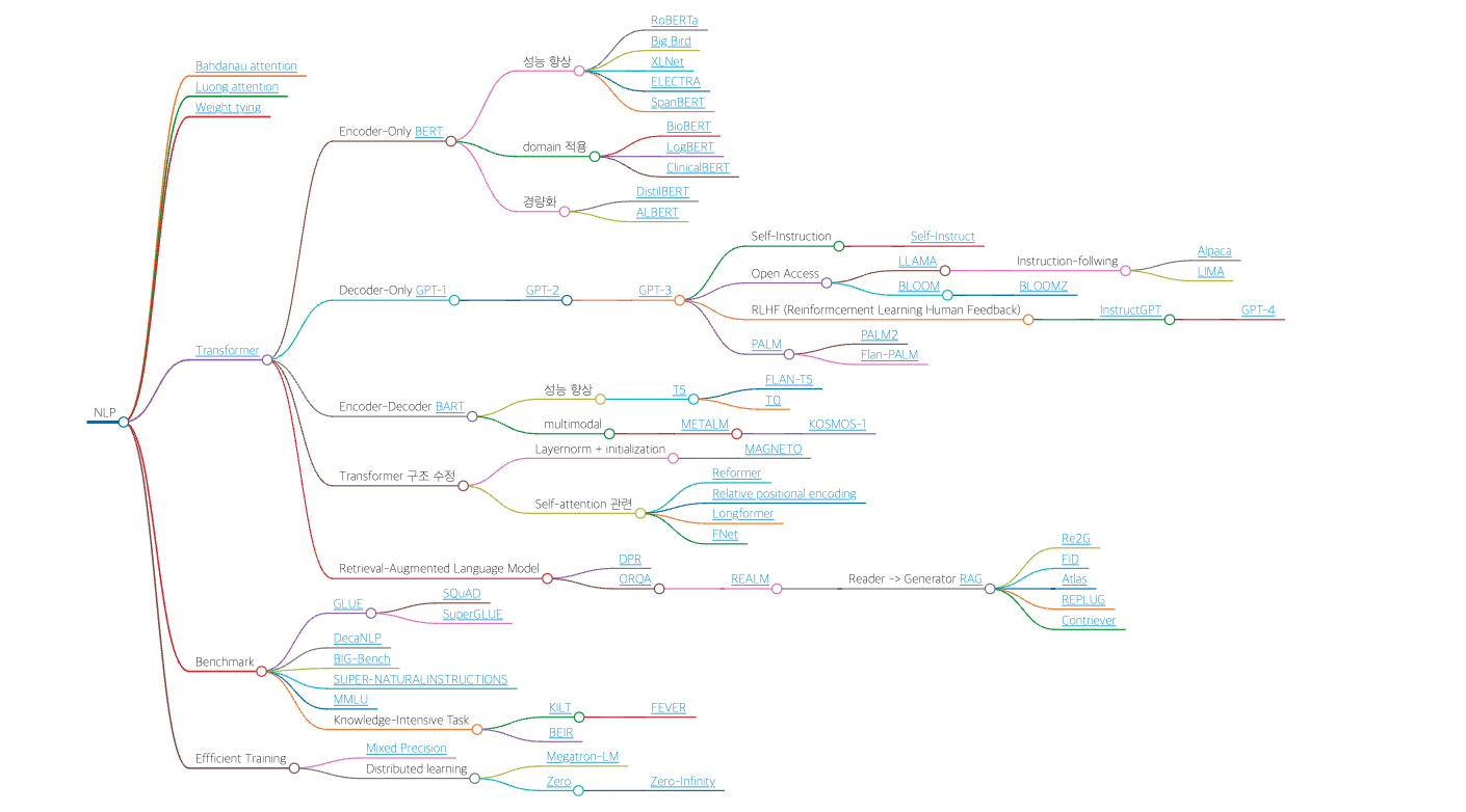 GitHub - augustinLib/NLP-Paper-Map: NLP 논문들을 발전 흐름에 따라 마인드맵 형식으로 시각화한 프로젝트입니다