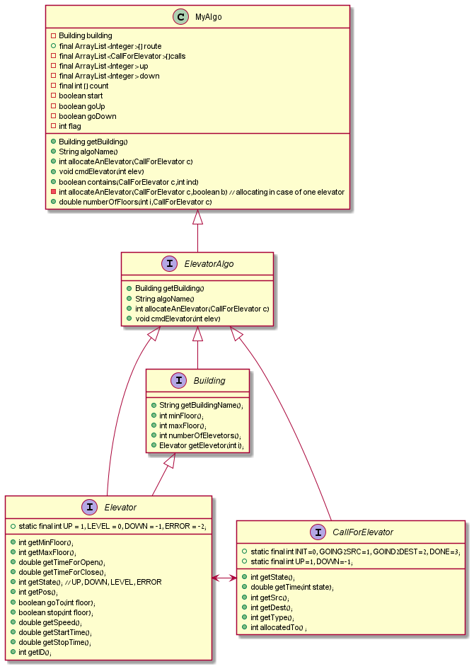 GitHub - netanellevine/SmartElevatorAlgorithm-Java
