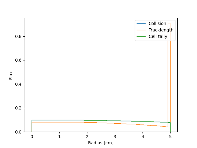 Spherical mesh tracklength tally is incorrect · Issue #2065 · openmc-dev/openmc · GitHub