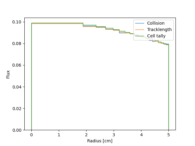 Spherical mesh tracklength tally is incorrect · Issue #2065 · openmc ...
