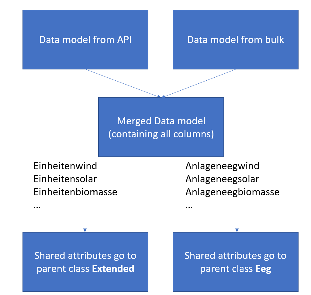 Restructure orm.py · Issue #209 · OpenEnergyPlatform/open-MaStR · GitHub