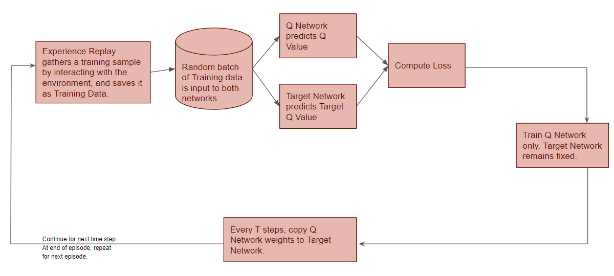 GitHub - DoesDevStuff/AI-Project-MAT501: Implementation of deep reinforcement learning applied ...
