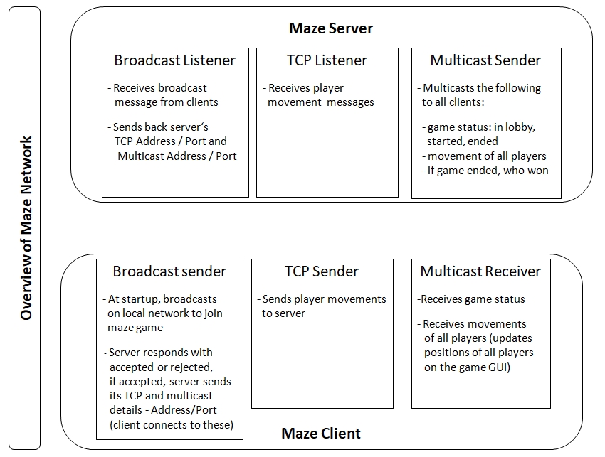 GitHub - DoesDevStuff/Multiplayer-Maze-Runner: Final project for the ...