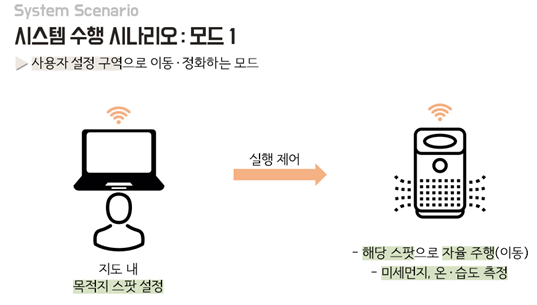 GitHub - seonghee-lee/Capstone: Smart autonomous moving air purifier