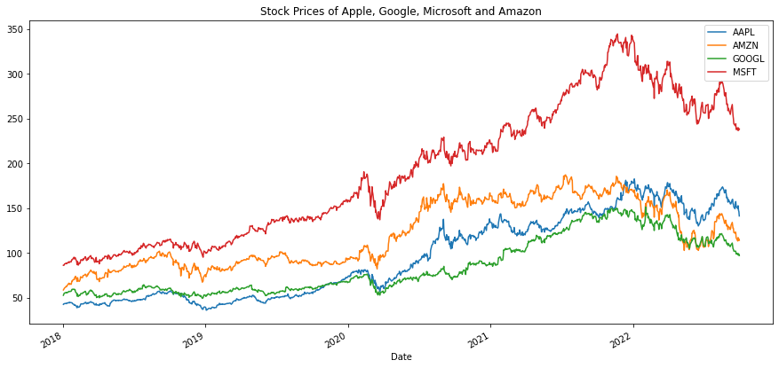 GitHub - Avdhut30/Stock-market-analysis-data-science
