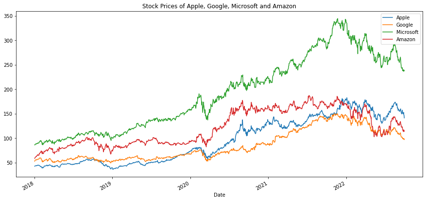 GitHub - Avdhut30/Stock-market-analysis-data-science