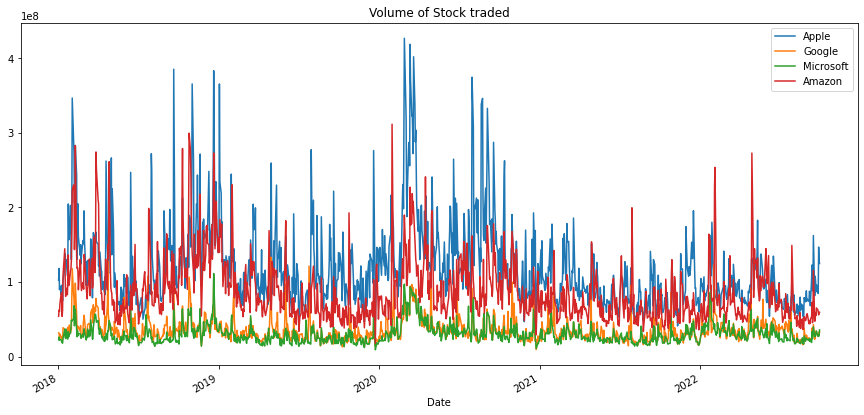 GitHub - Avdhut30/Stock-market-analysis-data-science