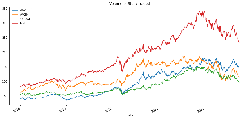 GitHub - Avdhut30/Stock-market-analysis-data-science