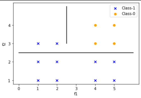GitHub - Anurag-Tendulkar/Machine-Learning-Algorithms
