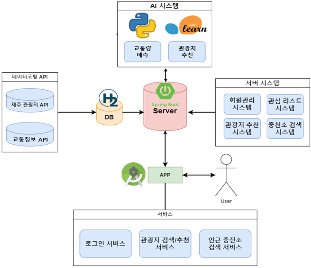GitHub - Min-su-Jeong/Capstone_Design_Project: 창의설계프로젝트 개발을 위한 Repository 입니다.