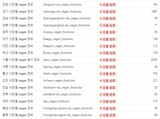 GitHub - Vple-teams/Data: 비건 음식, 관광지