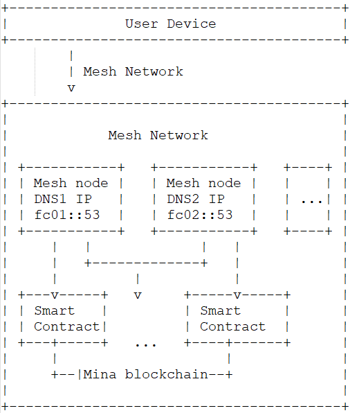 GitHub - RiV-chain/RiV-mesh: IoT end-to-end encrypted IPv6 network. First self arranging mesh ...