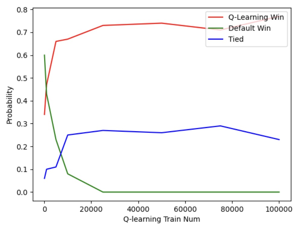 GitHub - Weiwei-Wan/AI_Tic-Tac-Toe_MiniMax-Q-learning GitHub - Weiwei-Wan/AI_Tic-Tac-Toe_MiniMax-Q-learning