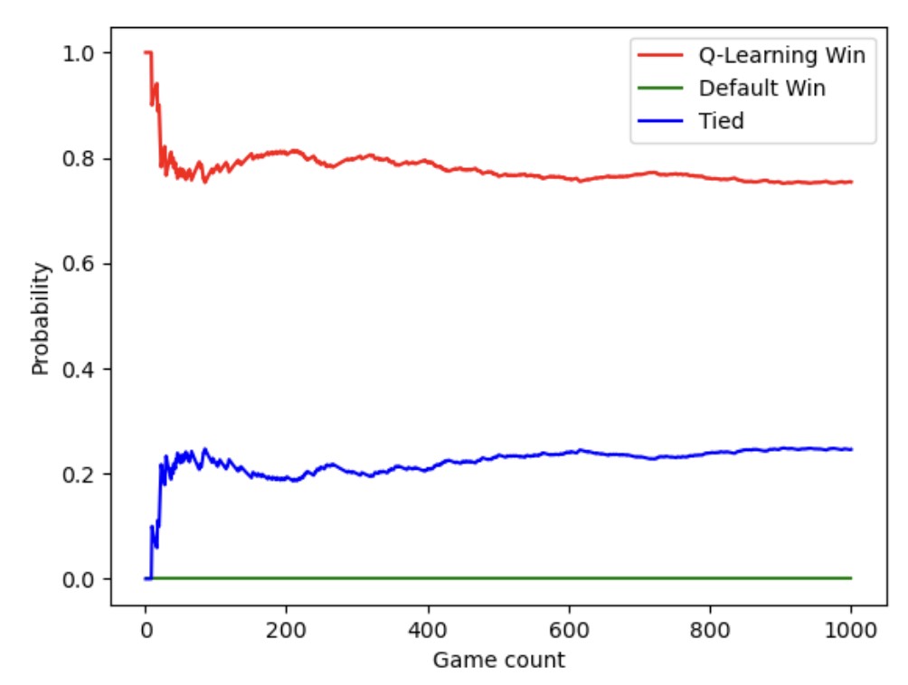 GitHub - Weiwei-Wan/AI_Tic-Tac-Toe_MiniMax-Q-learning