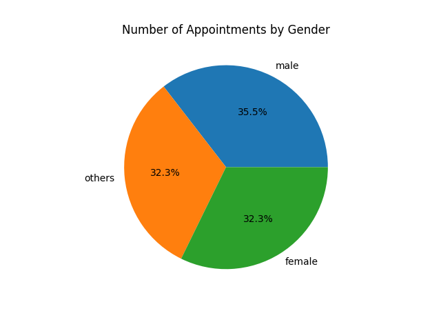 GitHub - Vignesh5140/BajajFinservR2: Round 2 Task for bajaj finserv campus hiring