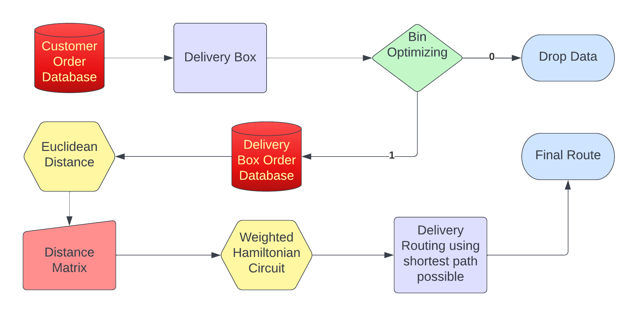 GitHub - codeslayer73/Delops: Delivery Routing System