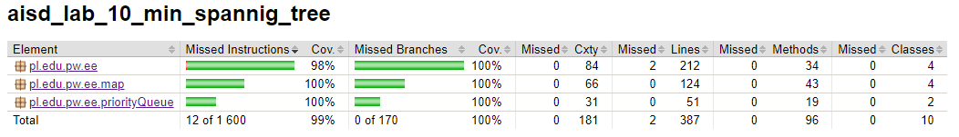 GitHub - DanielSlusarczyk/AISD: Repozytorium z projektami z Algorytmów i Struktur Danych