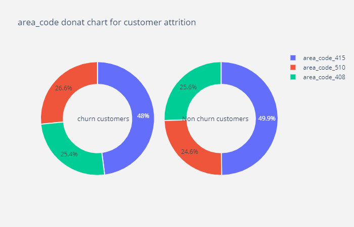 GitHub - TheoStou/customer-churn-prediction: Predict whether a customer ...