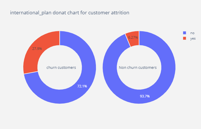 GitHub - TheoStou/customer-churn-prediction: Predict whether a customer ...