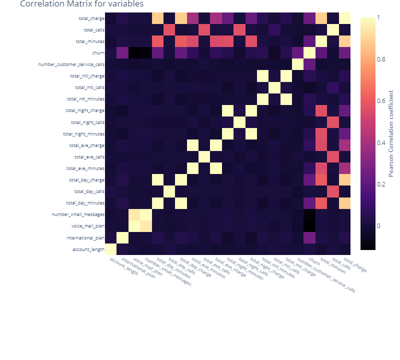 GitHub - TheoStou/customer-churn-prediction: Predict whether a customer ...
