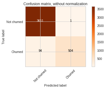 GitHub - TheoStou/customer-churn-prediction: Predict whether a customer ...