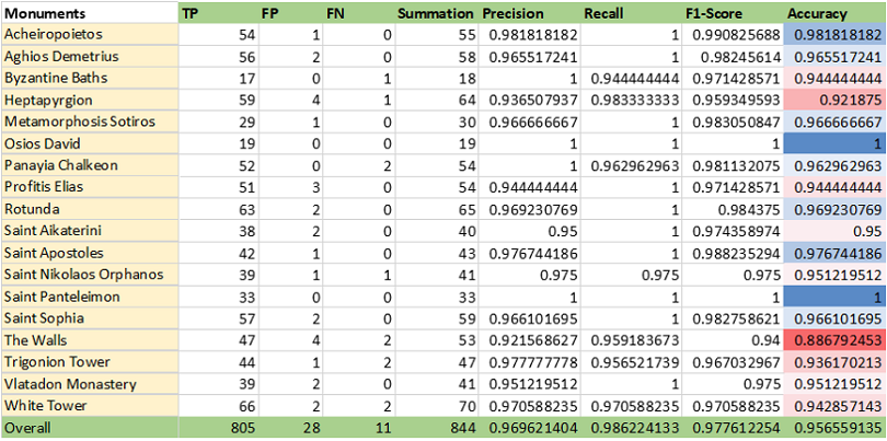 GitHub - TheoStou/landmark-and-monument-recognition-with-deep-learning-: Train a custom model ...