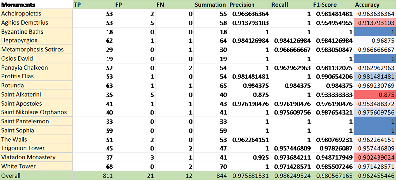 GitHub - TheoStou/landmark-and-monument-recognition-with-deep-learning-: Train a custom model ...