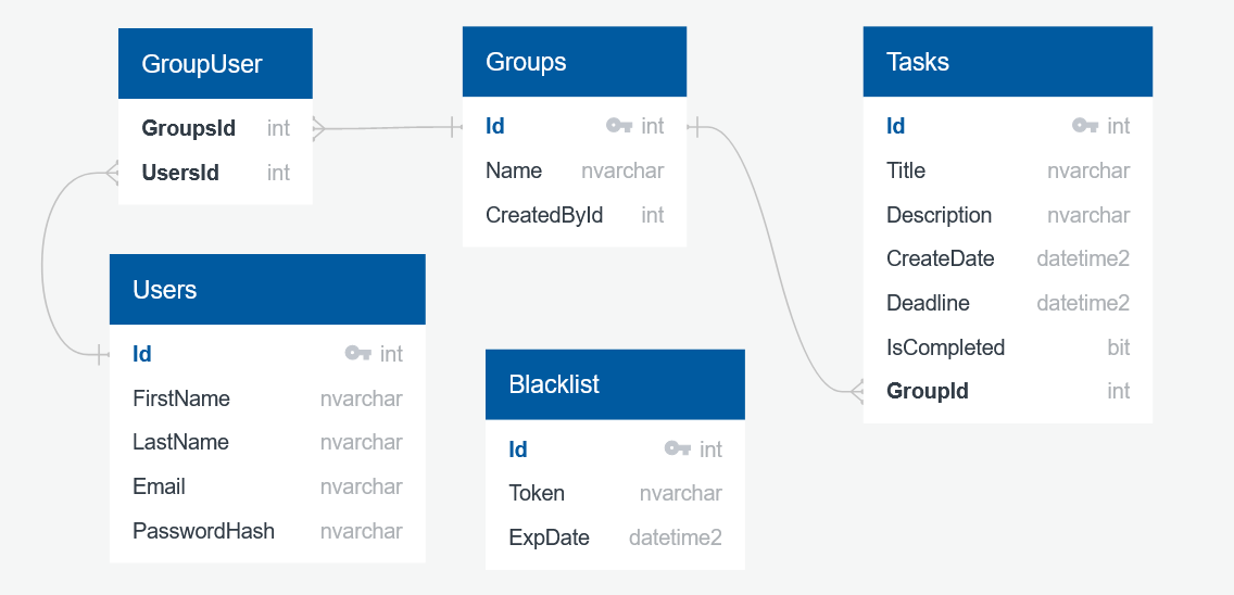 GitHub - mizydorczyk/tasks-api: The app enables the registration and ...
