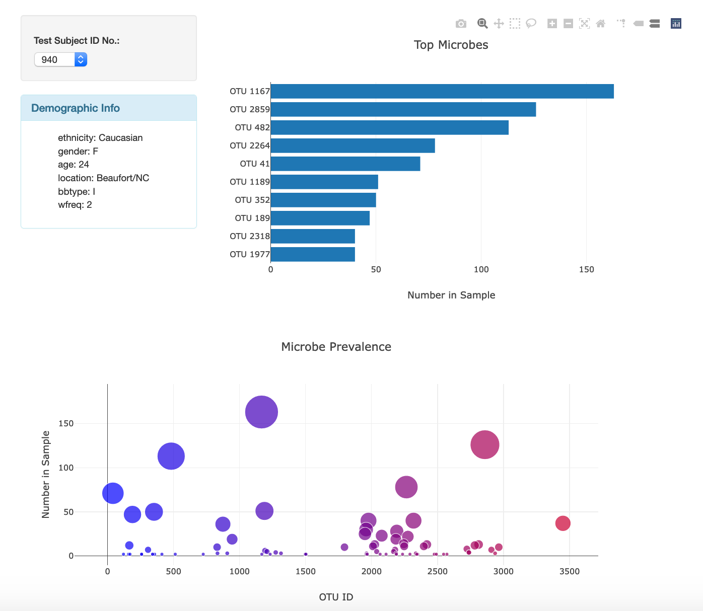 GitHub - leah-handel/Biodiversity-Dashboard: This is a dashboard allowing users to explore data ...