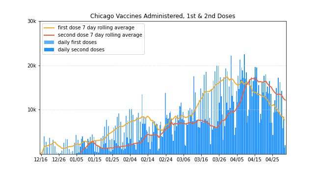 GitHub - leah-handel/IDPH: Graphs the covid vaccination data published ...