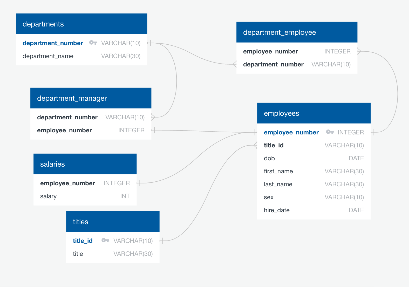 GitHub - leah-handel/Employee-Database: This project builds and queries a SQL database to ...