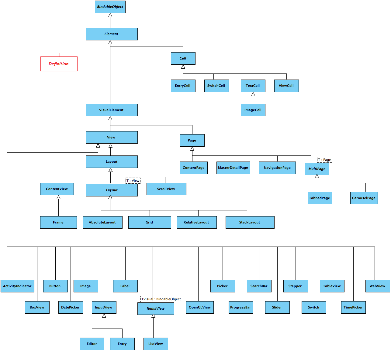 [Enahacement] [Documentation] Update the Element class hierarchy ...