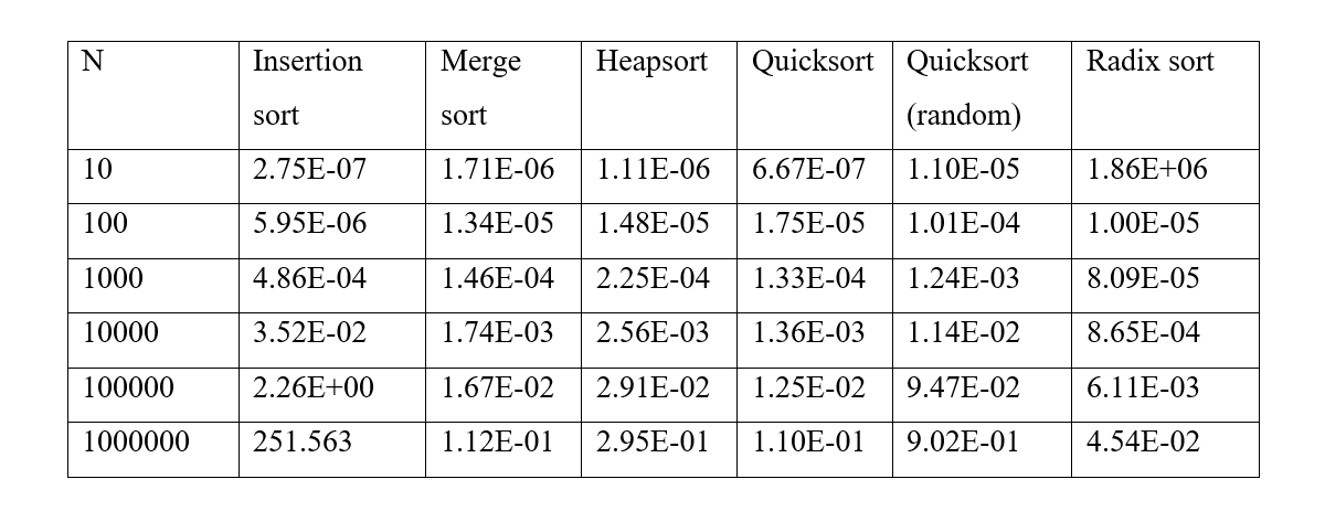 Github Ahmediftiakalgorithm Project Runtime Analyzer Of The Sorting Algorithms And Given