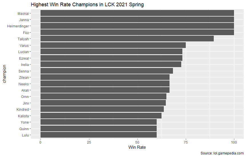 GitHub - AaronCamer/Data-Analysis-on-an-Esports-Season