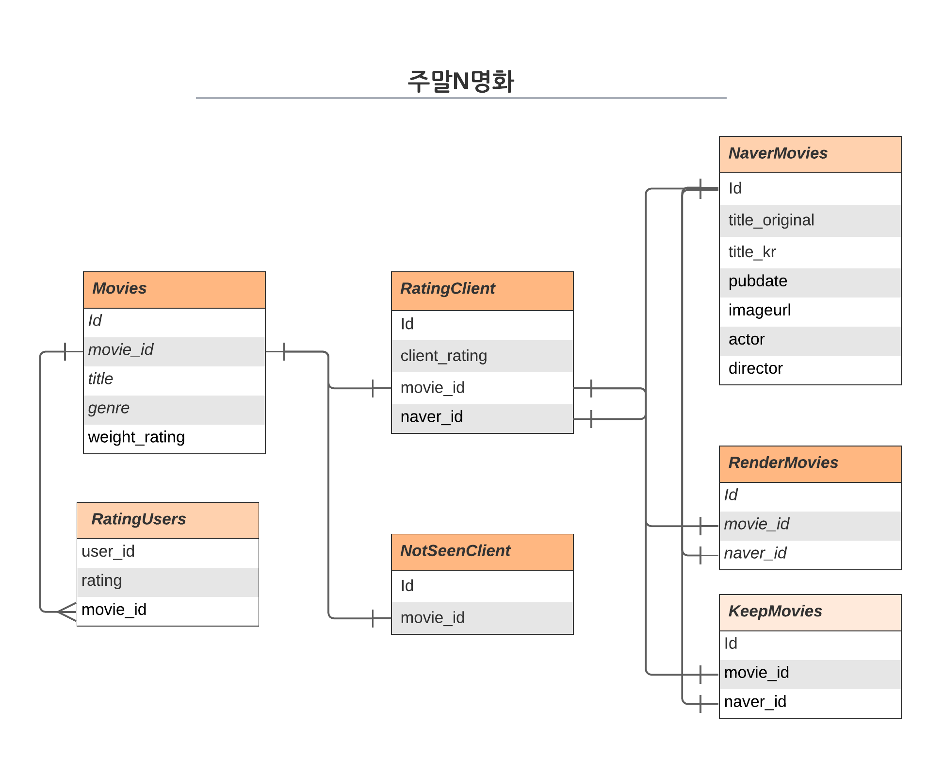 GitHub - grayfactory/ProjectSc3-MovieRec