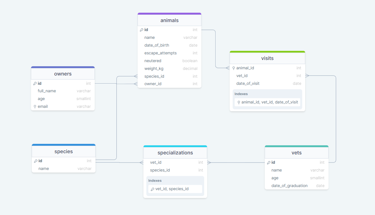 GitHub - Trast00/learn_vet_clinic: Project used to learn SQL