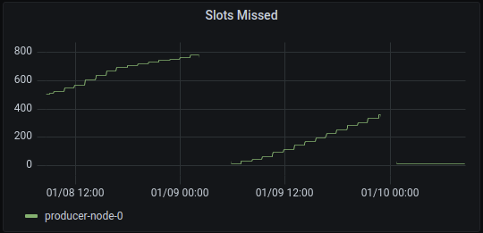 [BUG] - TraceMemPool set to true lead to missed slots on block producers · Issue #2565 ...