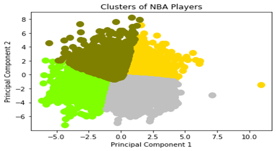 GitHub - Lefvou/NBA-Players-Analysis