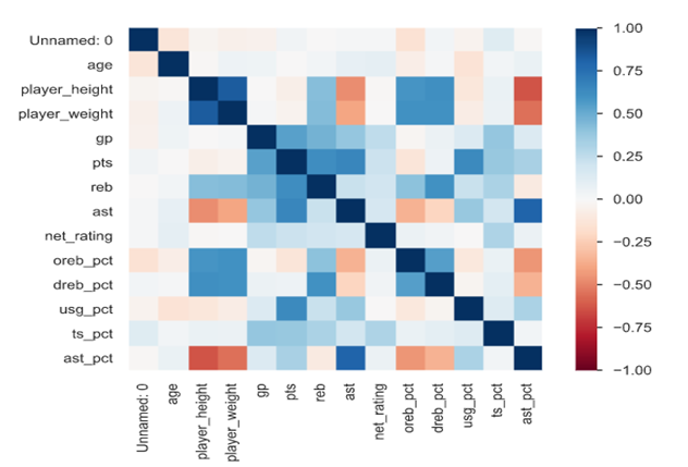 GitHub - Lefvou/NBA-Players-Analysis