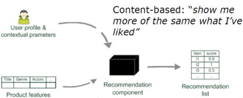 GitHub - Lefvou/Movie-Recommender-System: Movie Recommender System ...