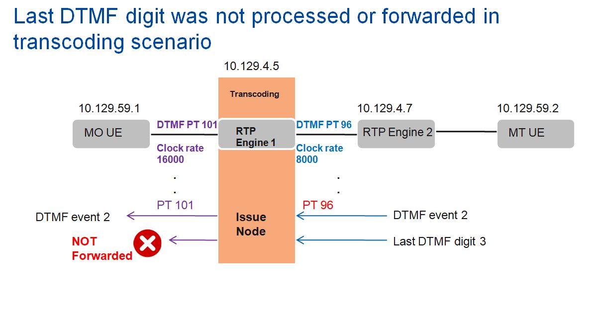 telephone-event digits are relayed all but the last digit in the transcoding scenario · Issue ...