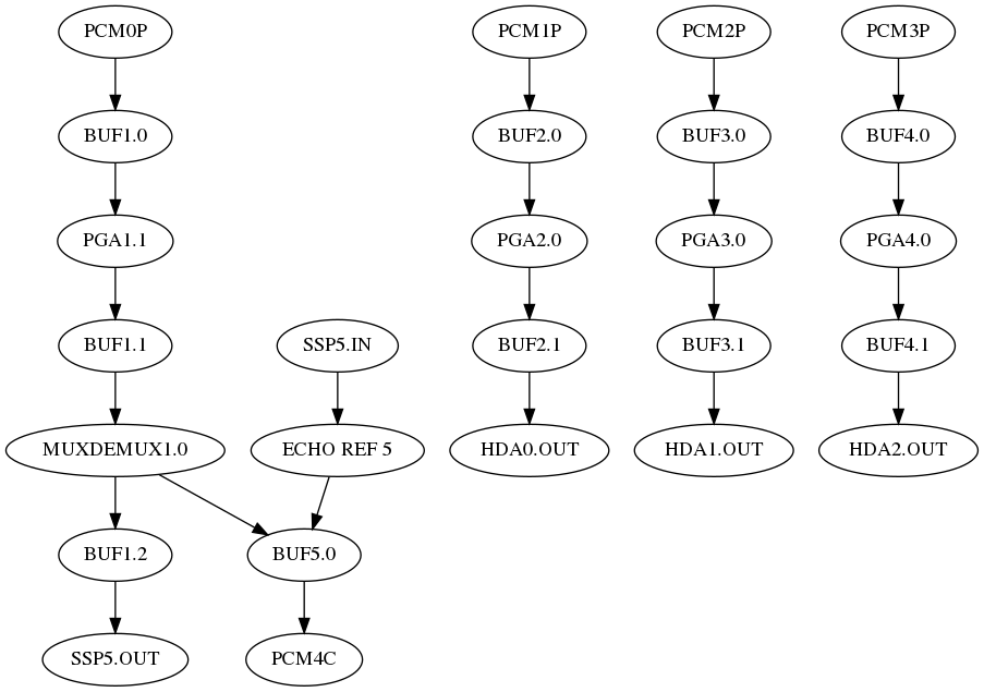 [BUG] [CML] [APL] Incorrect topologies for demux · Issue #4207 · thesofproject/sof · GitHub